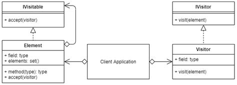 Visitor Pattern In Python Your Object Structure Inside An By Sean Bradley Design Patterns