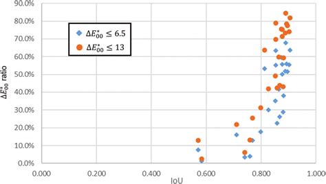 Relationship Between Detection Accuracy And Complementation Accuracy Download Scientific