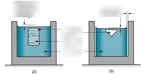 Shrinkage And Solidification During Cooling Diagram Quizlet