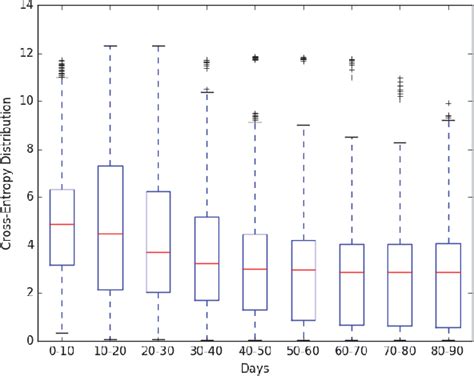 Figure 1 From Predicting User Roles From Computer Logs Using Recurrent Neural Networks