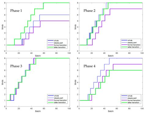 Batch Process Monitoring Based On Quality Related Time Batch 2d Evolution Information Pmc