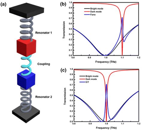 A Schematic Illustration Of The Equivalent Coupled Oscillator Model In