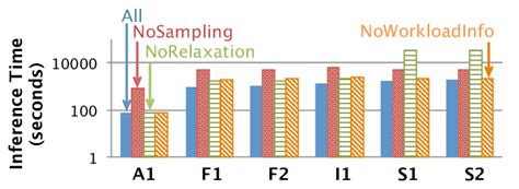 End To End Efficiency Of Incremental Inference And Learning All