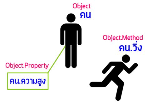 10 Concepts เริ่มต้นเรียนรู้การเขียนโปรแกรมด้วย Excel Vba Thep Excel