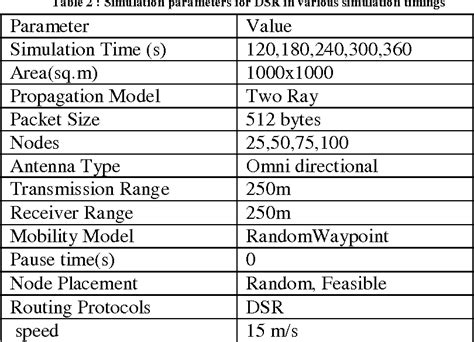 Table 2 From Performance Evaluation Of Aodv And Dsr In Feasible And Random Placement Models