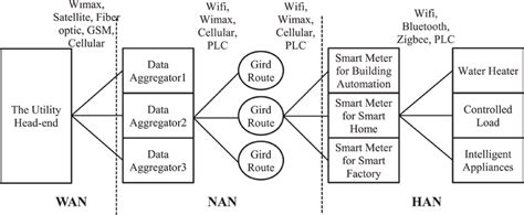Communication Structure Of Advanced Metering Infrastructure Network Download Scientific Diagram