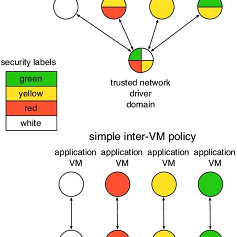 The Inter Vm Policies Enforced By A Vmm Can Be Either Simple Or Download Scientific Diagram