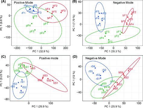Score Plots For The Pls Da Results The Score Plots Based On The First Download Scientific