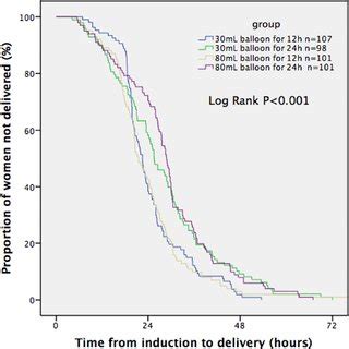 Induction To Delivery Interval And Mode Of Delivery Download Table