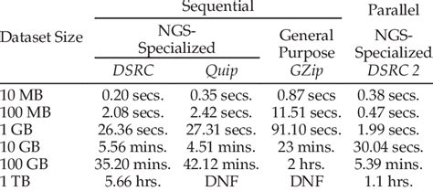 Comparing Compression Time Of Genomic Data For Sequential Algorithms Download Table