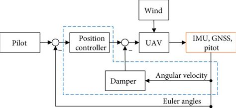 Structure Of The Closed Control Loop System The Imu Is Shown On The