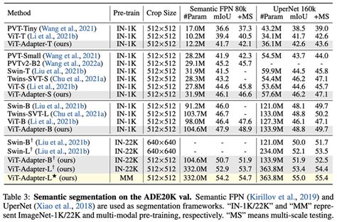 Iclr 2023 Spotlight Vit Adapter：针对原始vit结构设计密集预测任务适配器 知乎