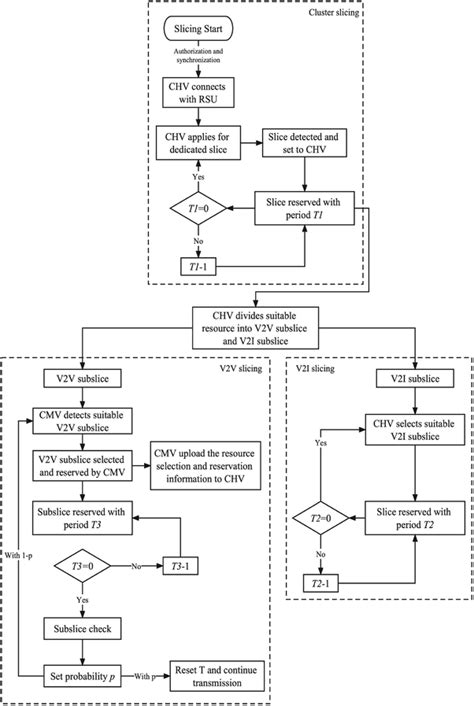Procedure Of Network Slicing In Internet Of Vehicle Iov Networks With Download Scientific