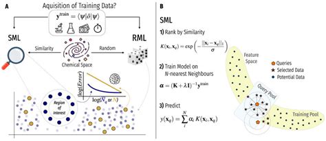 Schematic Of Similarity Based Machine Learning Sml A As A Data
