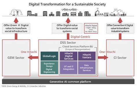 Hitachis Ambitious Reorganization Supercharging Growth With Generative Ai Hybrid Cloud
