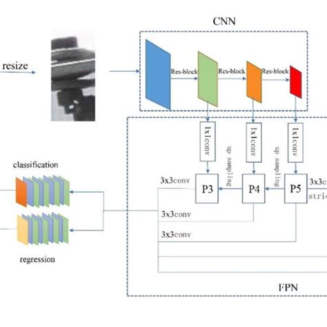 Network Structure Of Retinanet Download Scientific Diagram