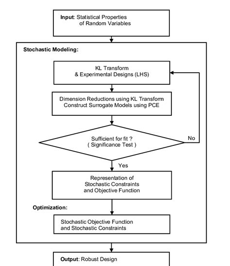 Stochastic Optimization Framework Download Scientific Diagram