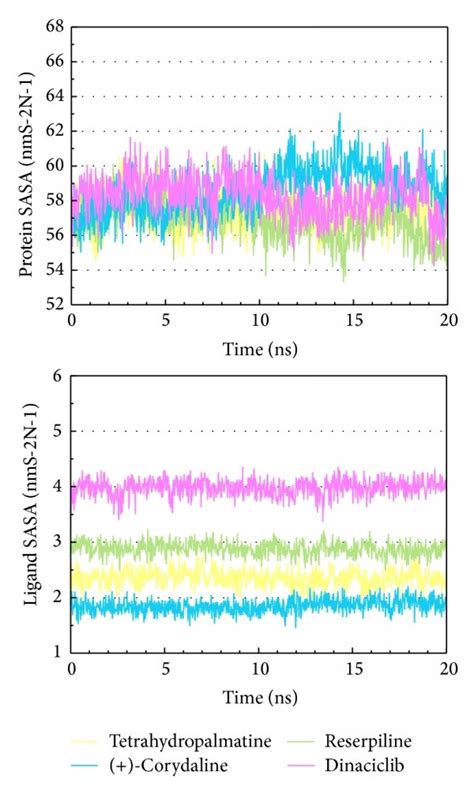 Analysis Of Md Trajectories Generated By Gromacs A Rmsd B Gyrate