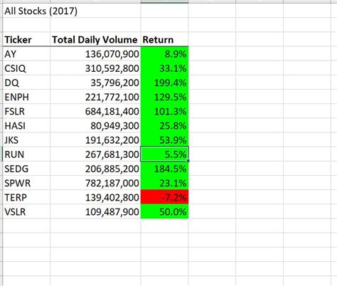 Github Merabustock Analysis