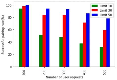 matching results compared between three limited lengths of preference