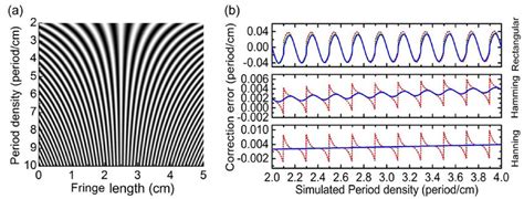 A A Series Of Simulated Fringe Patterns With A Linearly Varied Period