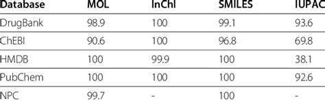 Successful Conversion In Of Mol Files And Systematic Identifiers To Download Table