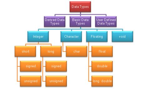 Techlearningwithprasadsir Data Types In C
