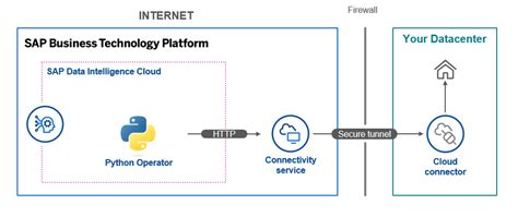 Sap Data Intelligence Python Operators And Cloud C Sap Community