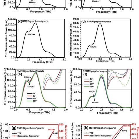 Thz A Time Domain Spectra And B Frequency Domain Signals Of The Download Scientific Diagram