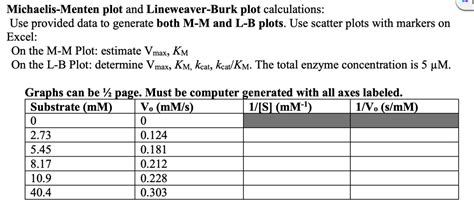 Michaelis Menten Plot And Lineweaver Burk Plot Calculations Use Provided Data To Generate Both M