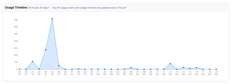 Api Usage Help Zoho Books