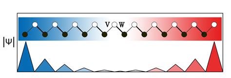 Amplitude ψ Of The Edge State Wave Function Of The Ssh Model In Eq