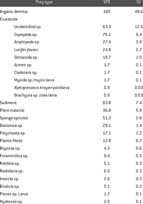 Frequency Of Occurrence Fo And Volumetric Contribution V Of The