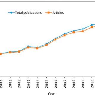 Characteristics By Year Of Soil Monitoring Network Related Articles Download Scientific Diagram