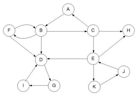 Solved Consider The Following Directed Graph For Each Of