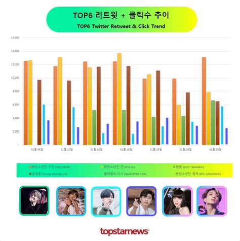 트위터 리트윗 순위 방탄소년단 지민 110회째 1위 방탄소년단 진·뱀뱀·임영웅·블랙핑크 리사 Top5방탄소년단 정국·영탁·류수영·박하선·아스트로 문빈 뒤이어