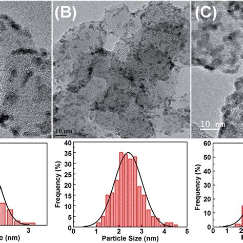 Tem Micrographs And Corresponding Particle Size Distribution Profile Of Download Scientific