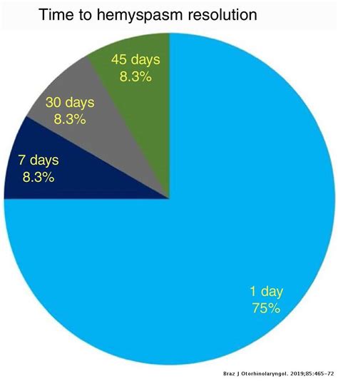 Endoscope Assisted Retrosigmoid Approach In Hemifacial Spasm Our Experience Brazilian Journal
