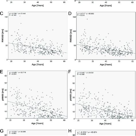 Percentile Values For Hrv Parameters Of The Poincaré Plot Categorized