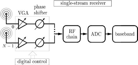Analog Beamforming Using Time Modulated Arrays With Digitally