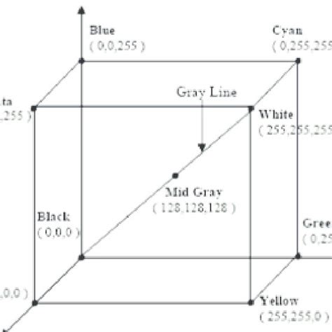Rgb Color Space 7 Download Scientific Diagram