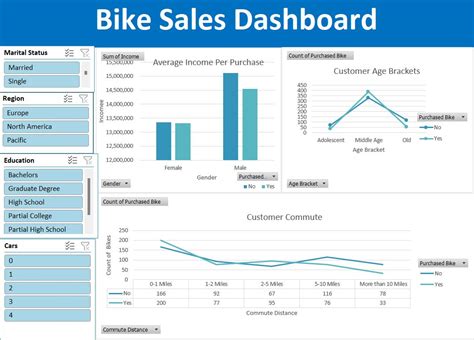 Sravani G On Linkedin Excel Dataanalysis Dashboarddesign Datavisualization Learningjourney…