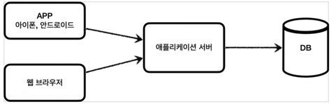 스프링 db 1편 데이터 접근 핵심 원리 정리1