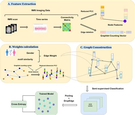 Figure 1 From Classification Of Autism Spectrum Disorder Using Rs Fmri Data And Graph