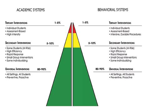 Rti Triangle Graphic Ppt