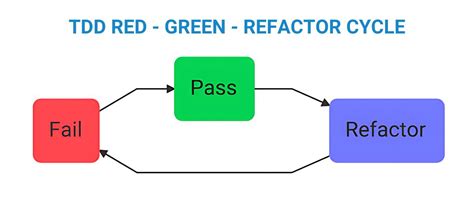 TDD Vs BDD What Is The Difference HDWEBSOFT