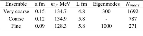 Table 1 From Progress Report On Computing The Disconnected Qcd And The