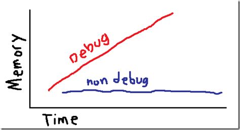 Software Everything Flex Memory Issue 1 The Debug Player Always Leaks