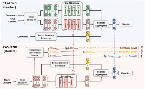 Exploiting User Comments For Early Detection Of Fake News Prior To Users Commenting