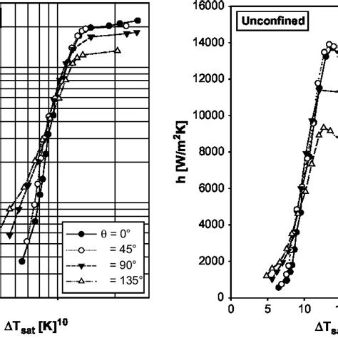 Boiling Curves For Hfe 7100 For Unconfined Surface Download Scientific Diagram